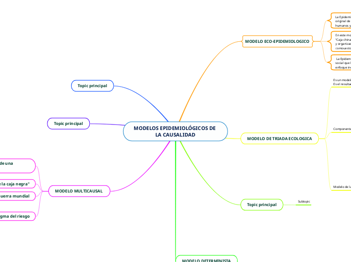 Modelos EpidemiolÓgicos De La Ca Mindmap Eksempel